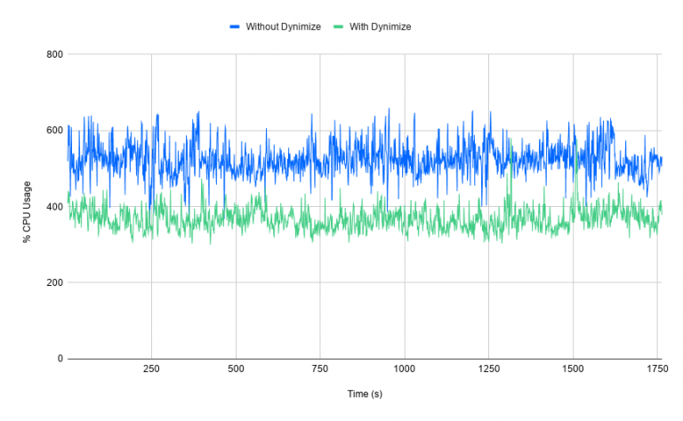 Reduce Mysql Cpu Usage Through Dynamic Binary Optimization Dynimize Tutorials And Discussions