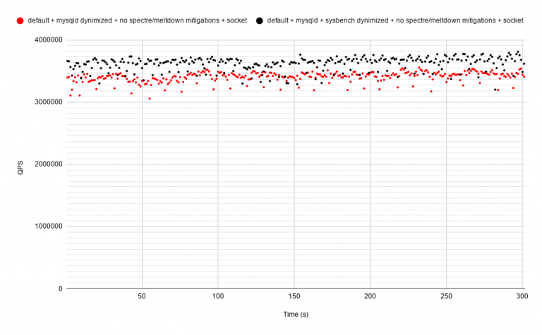 Mysql Dynimize 3 6 Million Queries Per Second On A Single Vm Dynimize Tutorials And Discussions