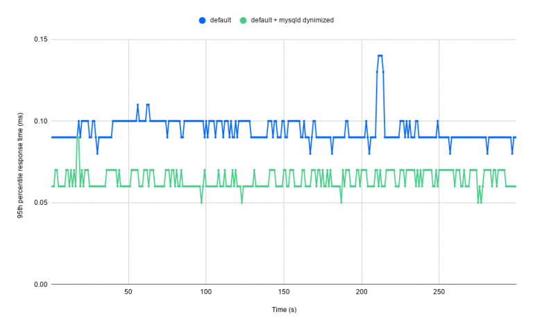 Mysql Dynimize 3 6 Million Queries Per Second On A Single Vm Dynimize Tutorials And Discussions